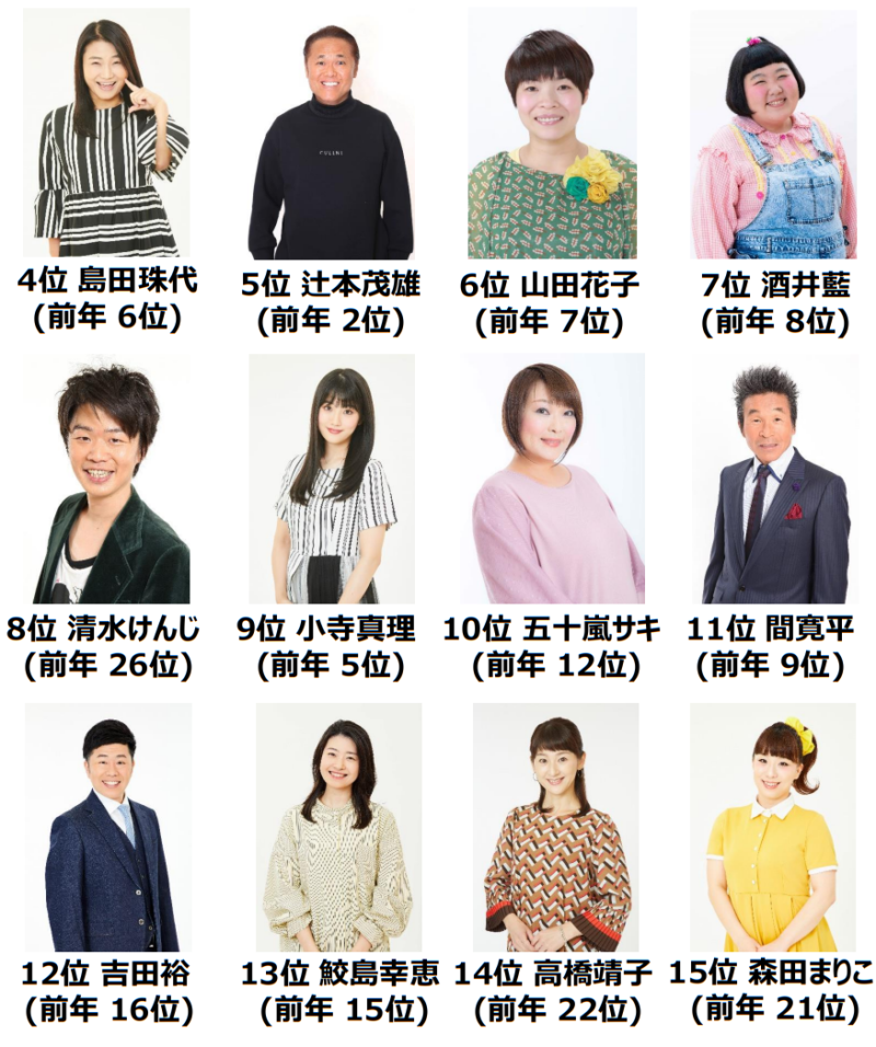 緊急速報『吉本新喜劇座員総選挙2023』波乱の幕開け 今年1位の座を狙うのは千葉公平 Fany Magazine 